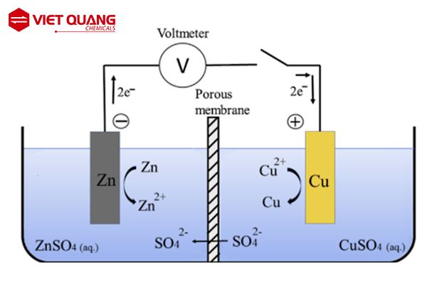 Lịch sử phát triển ngành điện hoá